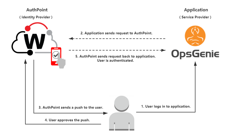 OpsGenie Integration with AuthPoint